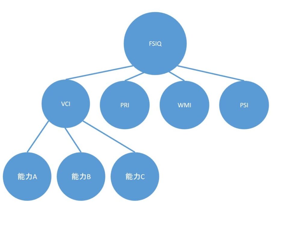 公認心理学 | WAIS、WISCの結果の見方 －非専門家向け－